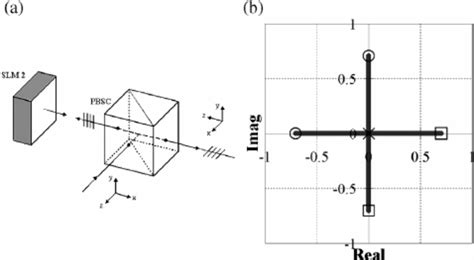 A Spatial Light Modulator 2 Slm2 Configuration And B Operating