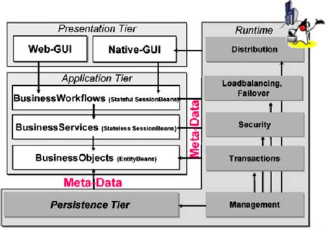 Declarative Programming In The J2eetm Model Download Scientific Diagram