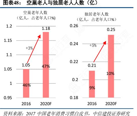 空巢老人与独居老人人数（亿）行行查行业研究数据库