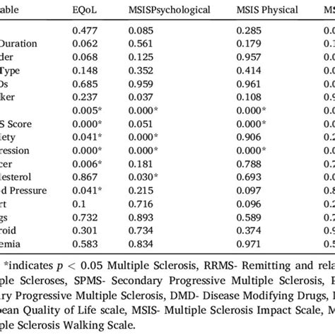 Multiple Regression For Predictors Of Fatigue Download Scientific
