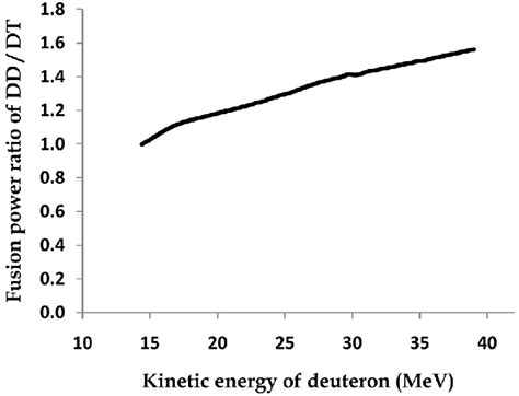 Comparison Between The Fusion Power Of Dt And Dd Fusion Reactions In