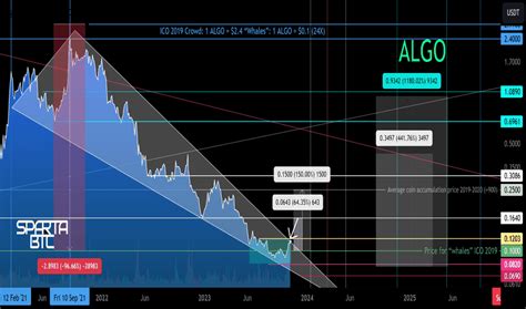 Algo Usdt — Algorand To Tether Price And Chart — Tradingview