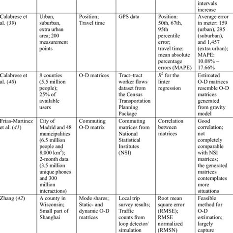 Pdf Big Data And Calibration And Validation Of Traffic Simulation Models