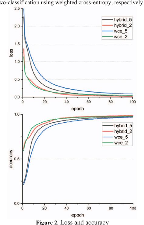 figure 1 from network intrusion detection based on feature selection and transformer semantic