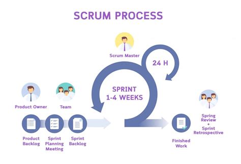 Agile Product Development Agile Methodology Fundamentals Railsware Blog