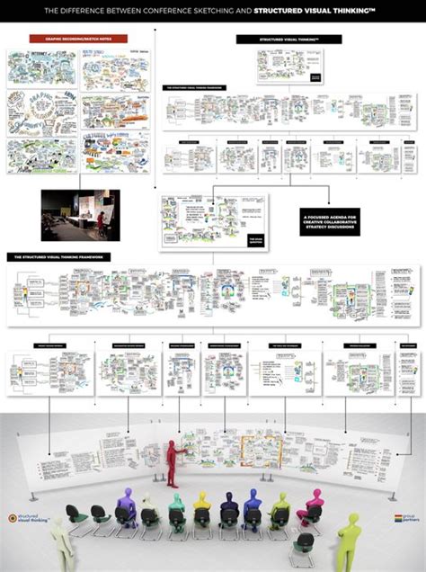 Difference Between Conference Sketching And Structured Visual Thinking™ — Group Partners