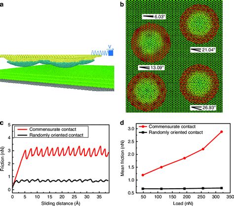 Simulation Results Of The Randomly Oriented Multi Asperity Contact Download Scientific