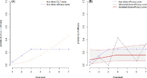 Figure 1 From Controlled Backfill In Oncology Dose Finding Trials Semantic Scholar
