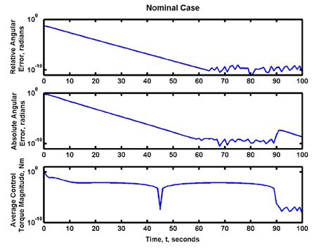 2 The Simulation Results Of A Spacecraft Formation Using The Download Scientific Diagram