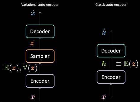 Giới Thiệu Về Variational Autoencoder Ai Design Thiết Kế Web Theo