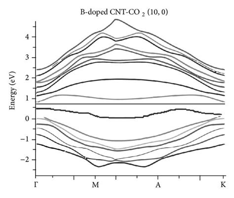 Electronic Band Structures For The 10 0 Boron Doped Cnt B Cnt