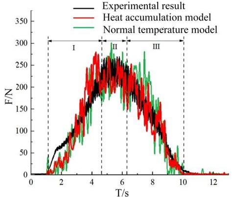 Comparison Of Axial Force Download Scientific Diagram