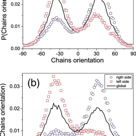 Color Online Estimates Of The Angular Distribution Of Force Chains Download Scientific