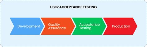 User Acceptance Testing Best Practices And Ready To Use Checklist