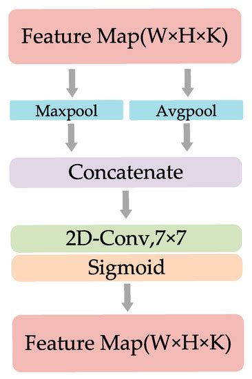 Hyperspectral Imaging And Signal Processing
