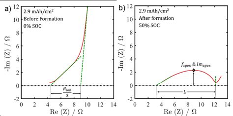 exemplary analysis of the experimentally obtained impedance data of the