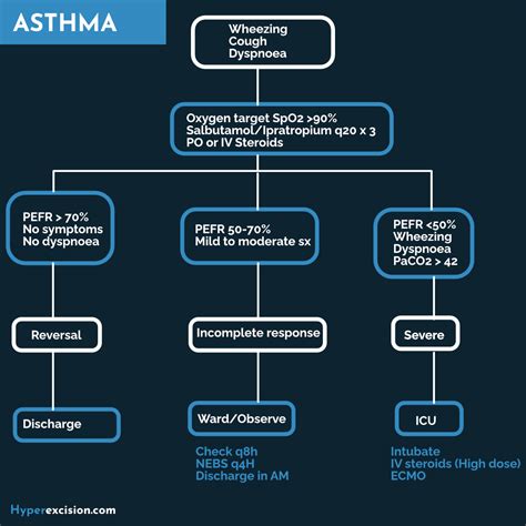 Asthma Hyperexcision