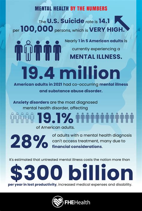 Mental Health Statistics Fhe Health