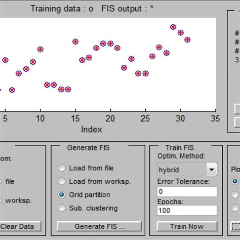 the anfis architecture generated in matlab with two inputs for