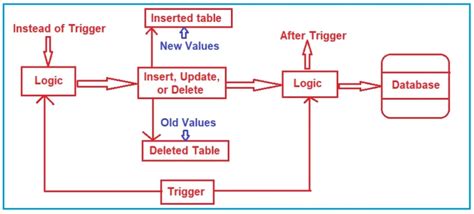 trigger in sql server with example code graduate code is easy
