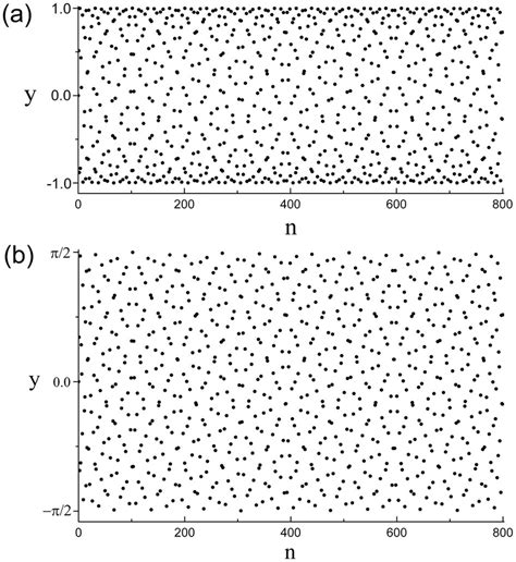Plots Of The Sinusoidal Function Y Sin 2πλn A And The Arcsine