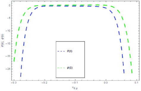 The Curves Graph For Velocity Fields Download Scientific Diagram