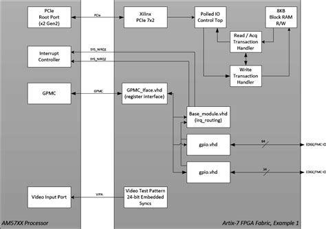 Fpga Example Projects Mitysom Am57x Critical Link Support