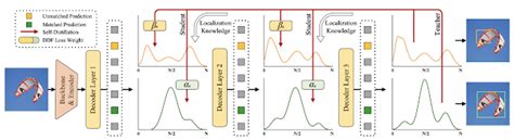 D Fine A New Horizon In Transformer Based Object Detection