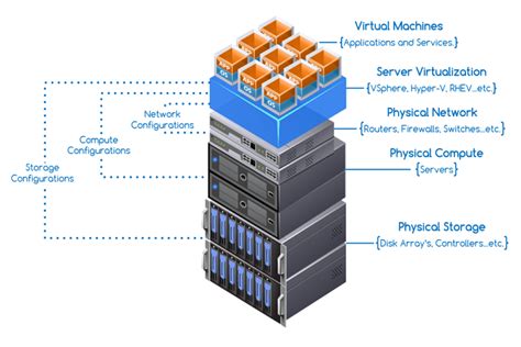 The Sublime Architecture In Hyper Converged Infrastructure