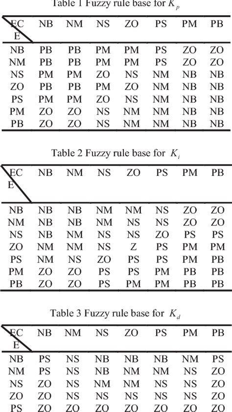 Table 2 From Fuzzy Pid Controller For Uav Tracking Moving Target Semantic Scholar