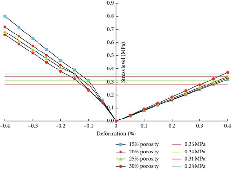 Relationship Between Stress And Deformation Of The Matrix Mixture