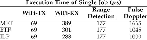 execution time of applications in benchmark suite with different