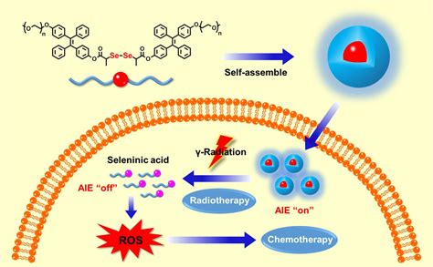 Selenium Containing Carrier Free Assemblies With Aggregation Induced Emission Property Combine