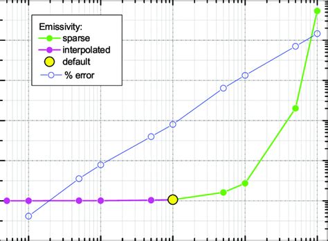 The Normal Spectral Emissivity E At λ 900 Nm Left Axis Which Is
