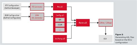 Figure 1 From Analyzing Autosar Ecu Software With Xcp Convenient