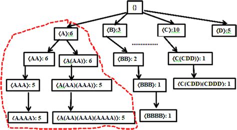 tt‐prefixspan generation of frequent traffic sequence pattern for 2