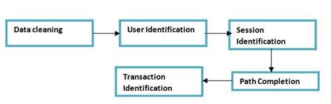 Process Of Data Preprocessing Download Scientific Diagram