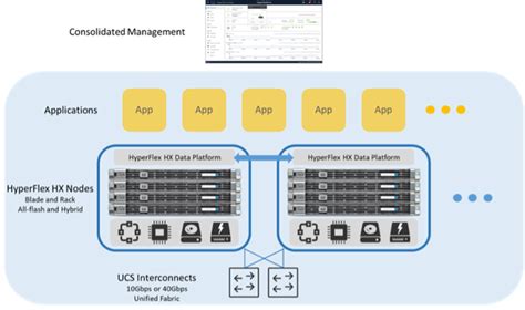 Esg Technical Validation Analyzing The Benefits Of Deploying Cisco