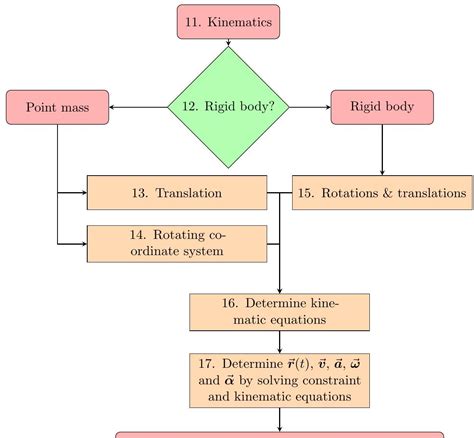 142 Flowchart Kinematics Engineering Libretexts