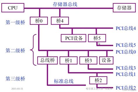 计算机组成原理笔记（一） 计算机组成原理 笔面 csdn博客