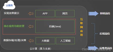 2023年了，现在学java还有机会吗？ 三本2024年可以学java吗 csdn博客