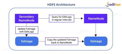 Hadoop Distributed File System HDFS Architecture Working And Benefits