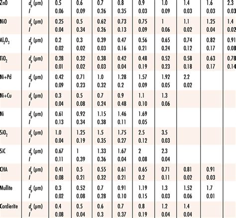Average Particle Size And Particle Size Distribution Of Synthesized