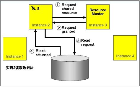 Oracle 学习之rac一 架构解析51cto博客oracle Rac架构