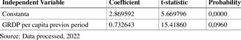 Absolute Convergence Ordinary Least Square Ols Estimation Results