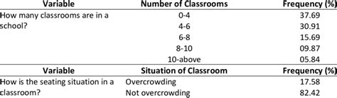 Availability Of Classroom In School Download Scientific Diagram