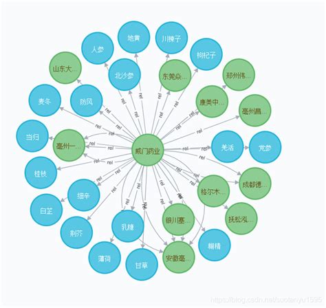 [知识图谱] Neo4j图数据库安装及药材图谱实现 Neo4j实现中医药图谱 Csdn博客