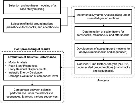 A Flowchart Summarizing The Methodology Used To Assess Seismic Download Scientific Diagram