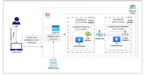 Top Microsoft Azure Hands On Labs