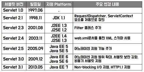 Servlet Servlet Lifecycle